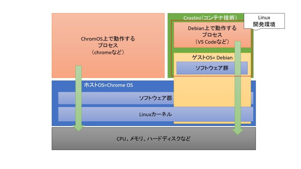 ChromebookにPython開発環境を構築する4つのステップ【サンプルコードあり】